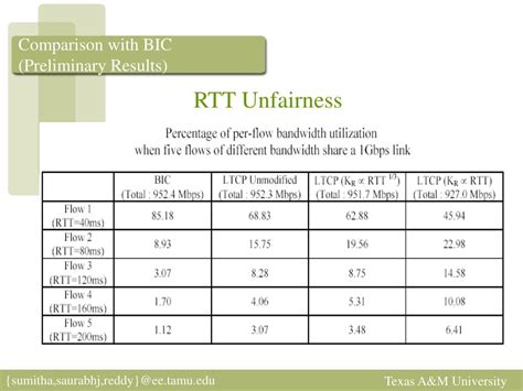 Ppt Improving Tcp Performance In High Bandwidth High Rtt Links Using Layered Congestion