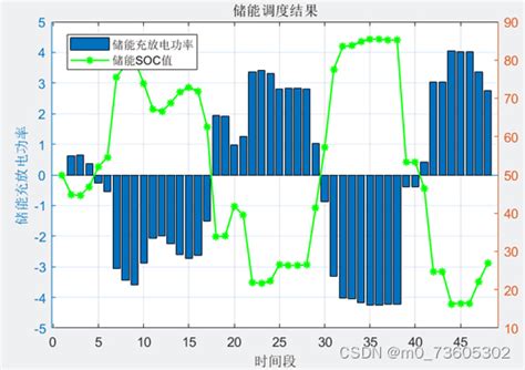matlab代码：基于模型预测算法的含储能微网双层能量管理模型 csdn博客