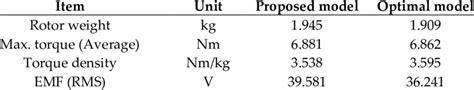 Comparison Of Performance Data Of The Proposed And Optimal Models Download Scientific Diagram