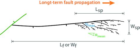 color online schematic map view representation of a fault with
