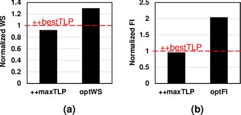 Figure 1 From Efficient And Fair Multi Programming In Gpus Via Effective Bandwidth Management