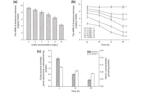 The Inhibitory Effects Of Cd On Anammox Biomass A Nrr Of Anammox Download Scientific Diagram