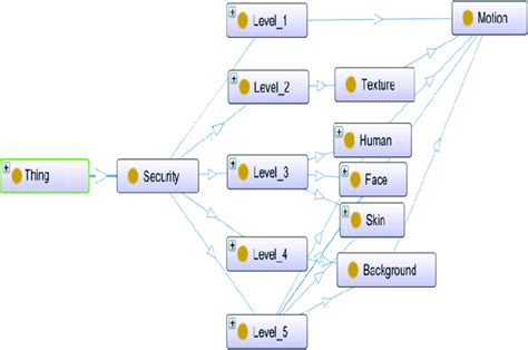 Security Concept And Its Low Level Concepts And Their Relationship With Download Scientific