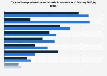 Indonesia Types Of Items Purchased On Social Media By Gender 2023 Statista
