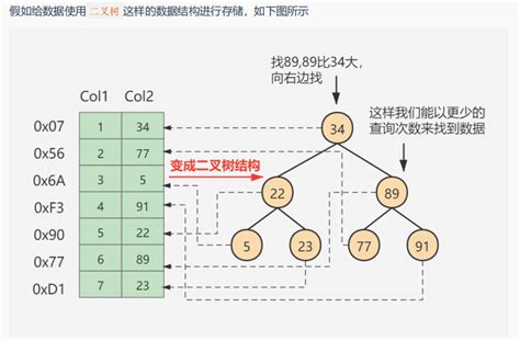 【mysql高级篇：07 索引及调优篇】第06章索引的数据结构 Csdn博客