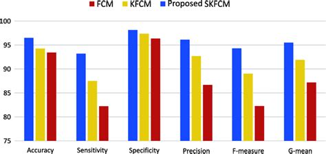 performance measurements of the fcm kfcm and proposed mskfcm based on