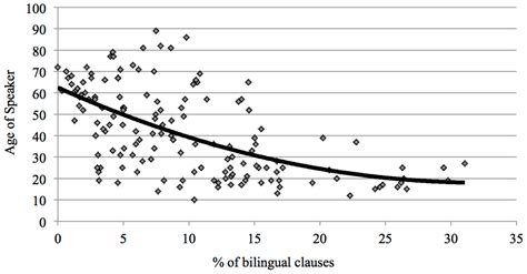 Code Switching In Linguistics A Position Paper