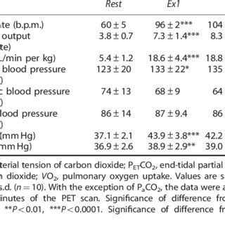 Physiologic Parameters Measured At Rest And During Exercise Download Table