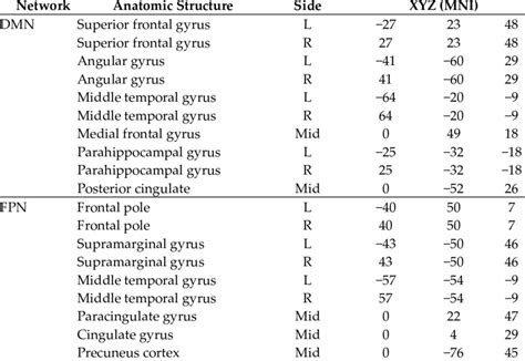 Mni Coordinates For The Seeds From The Dmn And Fpn Download