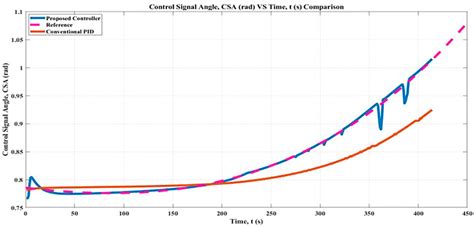 Frontiers A Hybrid Controller Method With Genetic Algorithm Optimization To Measure Position