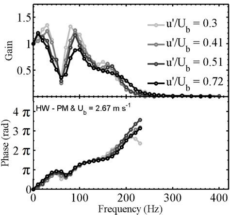 Flame Describing Functions For Two Operating Points Flame A On The Download Scientific Diagram