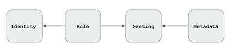 “data Oriented Programming Needs Data Integration”