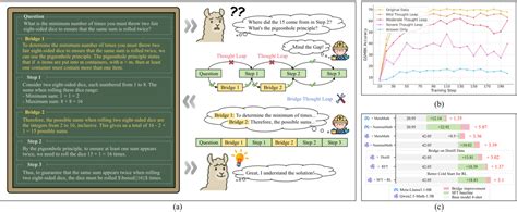[논문 리뷰] Mind The Gap Bridging Thought Leap For Improved Chain Of Thought Tuning