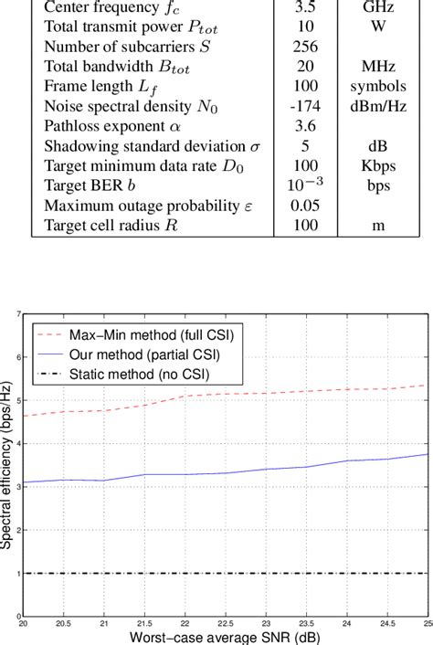 Simulation Parameters Values Download Table