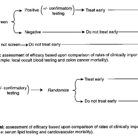 Methodology For Conducting Direct And Indirect Randomized Trials Download Scientific Diagram