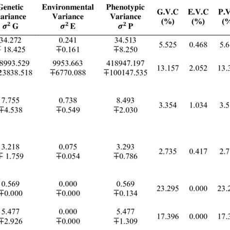 Components Of Variance And Genetic Parameters In Third Environment Download Scientific