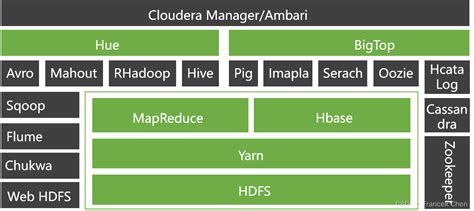 hadoop 2 0：主流开源云架构（二） hadoop2 0 csdn博客