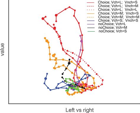 Figures And Data In Sequential Selection Of Economic Good And Action In Medial Frontal Cortex Of