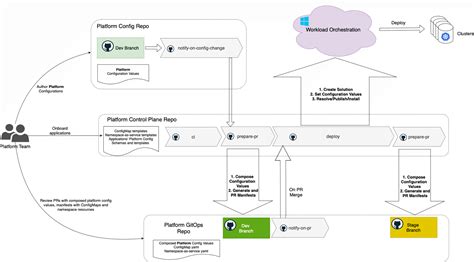 使用 github 的多群集环境中的工作负荷业务流程 azure arc microsoft learn