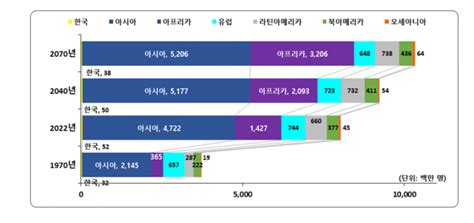 세계 인구는 증가 우리나라는 지속 감소 뉴스 한의신문