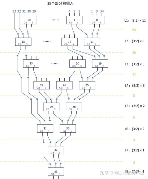 拓扑可变的booth乘法器生成方法—chisel敏捷设计与参数化探索 知乎