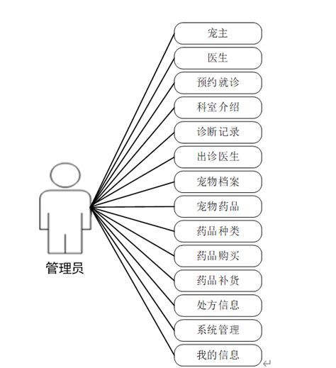 计算机毕业设计java基于web的宠物医院管理系统 Java 基于 Web 的宠物诊疗管理系统java 基于 Web 的宠物医院综合管理平台 Csdn博客