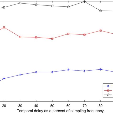 average error rates for different values of temporal delay download