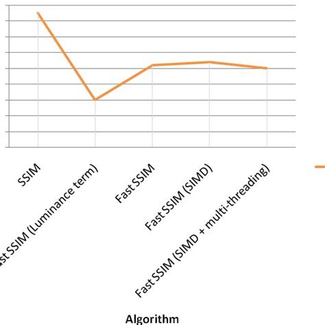 Srocc Ssim Algorithms Evaluation Download Scientific Diagram