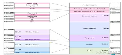 arm cortex m3 m4内核介绍 内核讲解 arm cortex m3 的0 5g code区是ram还是rom csdn博客