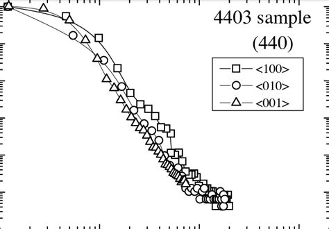 A Log Log Plot Of Intensity Normalized To Unity Versus Wavevector For