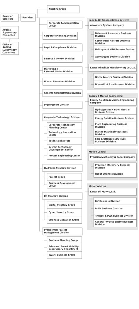 Organization And Business Structure Kawasaki Heavy Industries Ltd