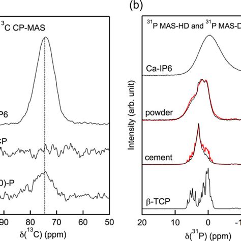 A ¹³c Cp Mas Nmr Spectra Of Ca Ip6 β Tcp And 3000 P B ³¹p