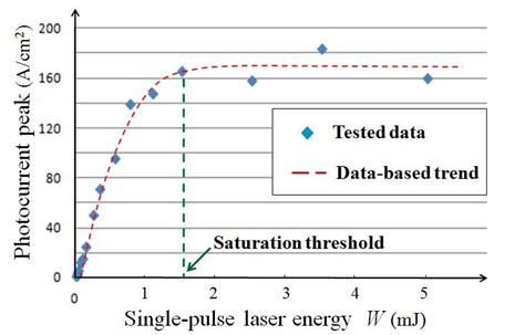 Relationship Of The Photocurrent Pulse Peak Values And The Single Pulse