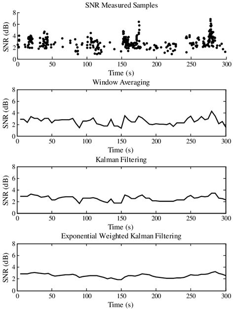 processing effects of snr under the bad link download scientific diagram