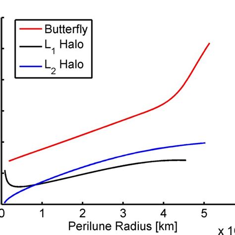 Pdf Near Rectilinear Halo Orbits And Their Application In Cis Lunar Space