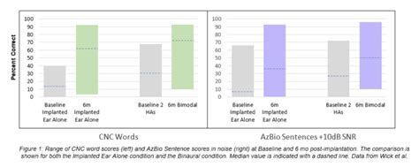 Clinical Quick Tips Optimizing Your Ci Fittings With The Cochlear™ Wireless Programming Pod