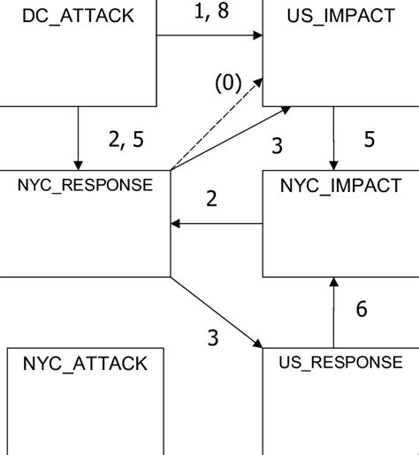 Temporal Relationships Between Themes Download Scientific Diagram