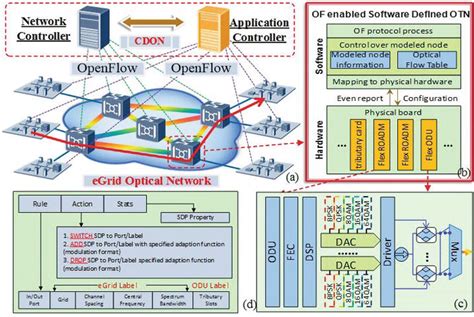 content defined optical network intechopen