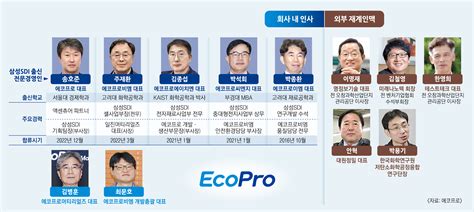 상장 16년 만에 매출 7조 코스닥 대장주로 뜬 ‘에코프로 신화 2024 재계 인맥 대탐구 서울신문