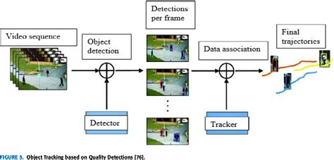 Figure 1 From Analysis Based On Recent Deep Learning Approaches Applied In Real Time Multi