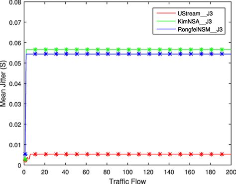 Extreme Slow Speed Mean Jitter Download Scientific Diagram