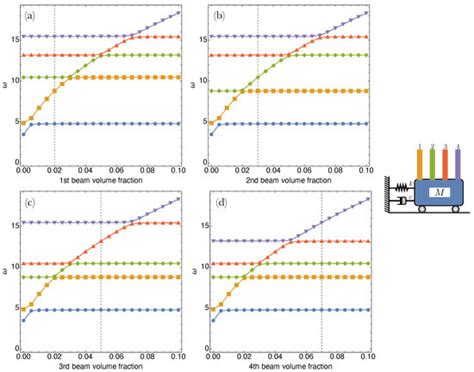 Nanomaterials Free Full Text Nonlinear Dynamic Response Of Nanocomposite Microbeams Array