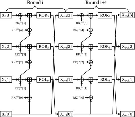 Figure 1 From Efficient Implementation Of Arx Based Block Ciphers On 8