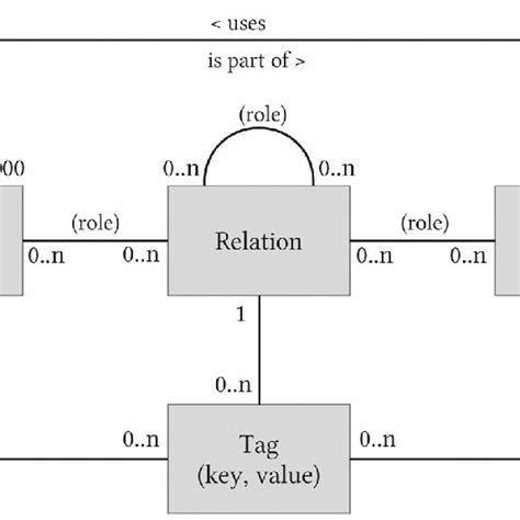 Simplified Osm Conceptual Data Model Source 30 Download