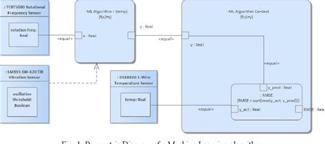 figure 1 from integrating machine learning in digital twins by