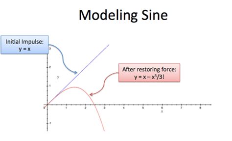 Intuitive Understanding Of Sine Waves BetterExplained