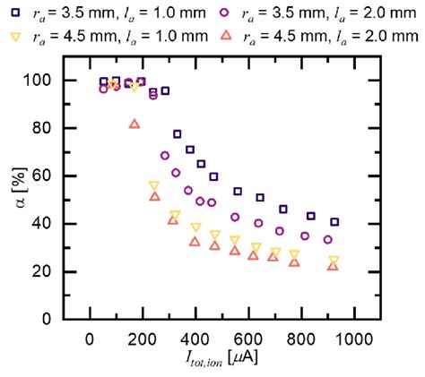 Current Extraction Efficiency α According To Total Ion Current I Download Scientific Diagram