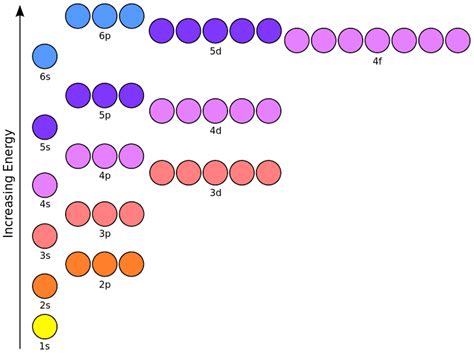 Orbital Diagrams Of All Elements