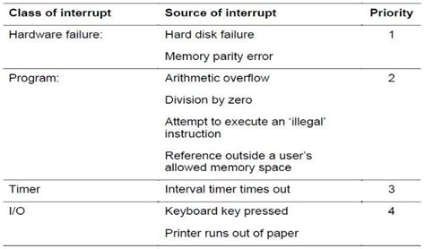 Interrupts Michal Ulikowski Computer Science