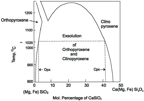 Coexisting Orthopyroxene And Clinopyroxene Of Manipur Ultramafics